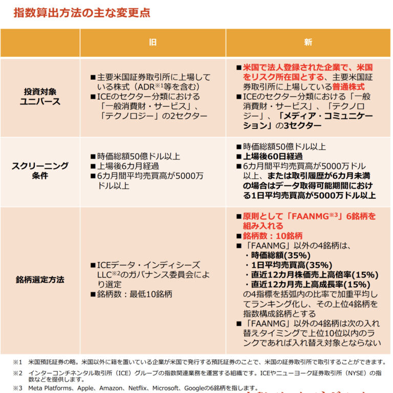 【新NISA】FANG＋投資信託はあり？ - ひこぐまの米国株投資