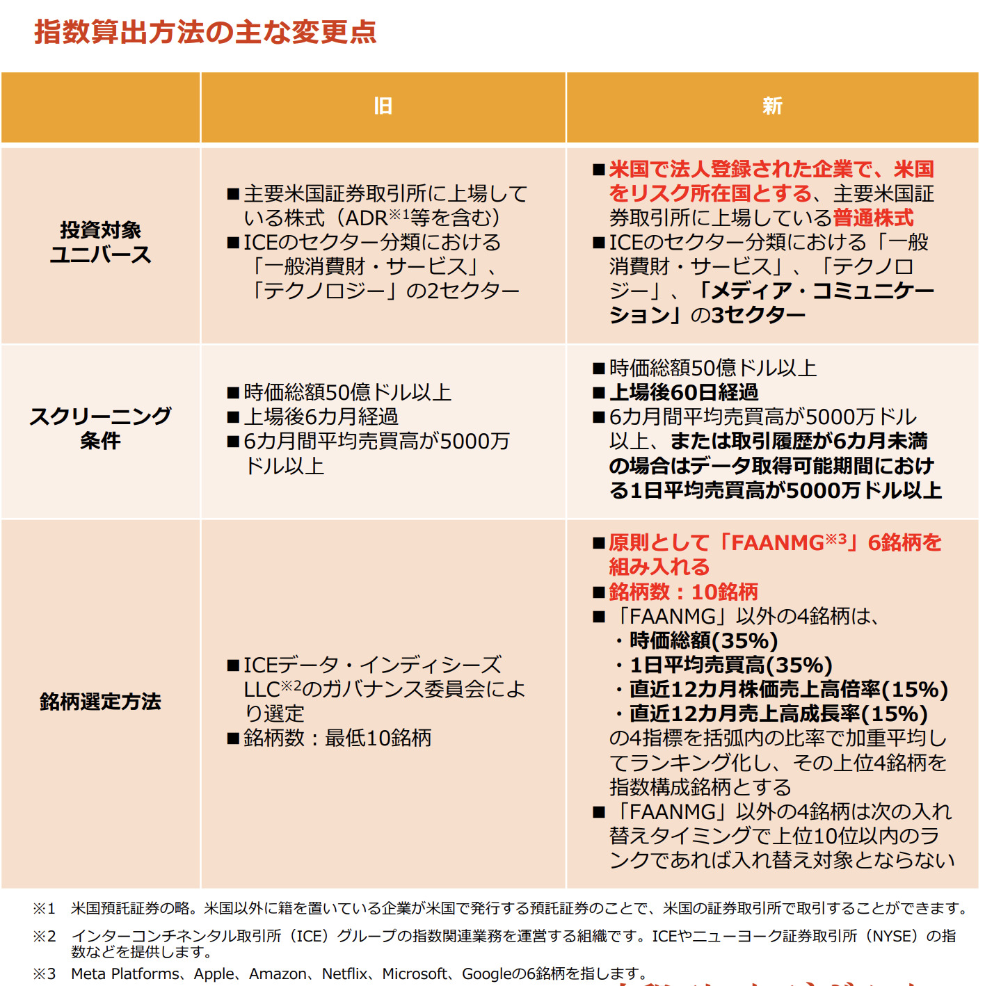 【新NISA】FANG＋投資信託はあり？ - ひこぐまの米国株投資